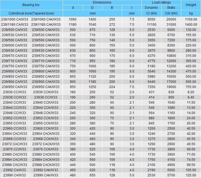 Heavy Load Brass cage Spherical Bearings 22336CA / W33 180mm x 380mm x ...